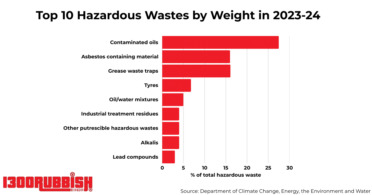 How Much Waste Does Australia Produce? 2025 Guide