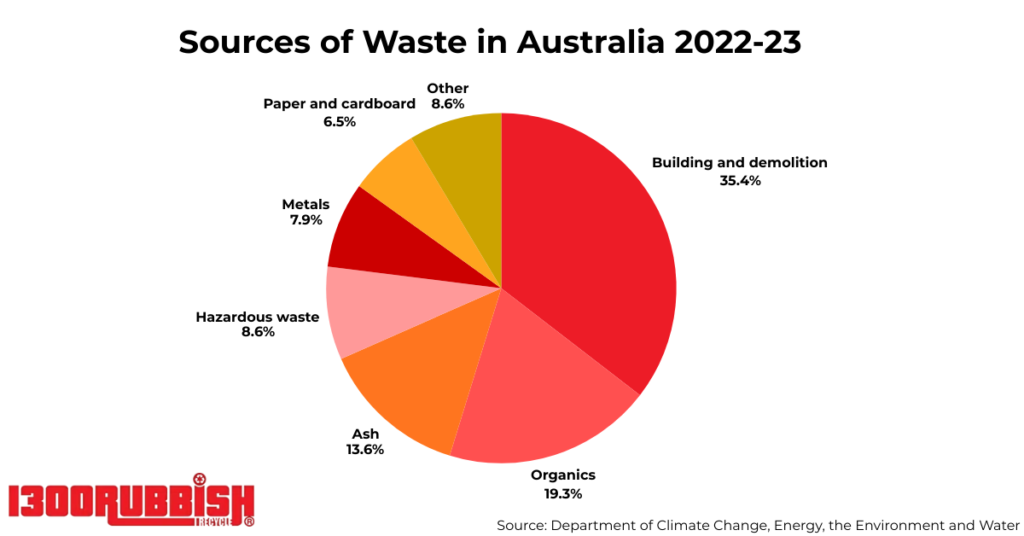 How Much Waste Does Australia Produce? 2025 Guide